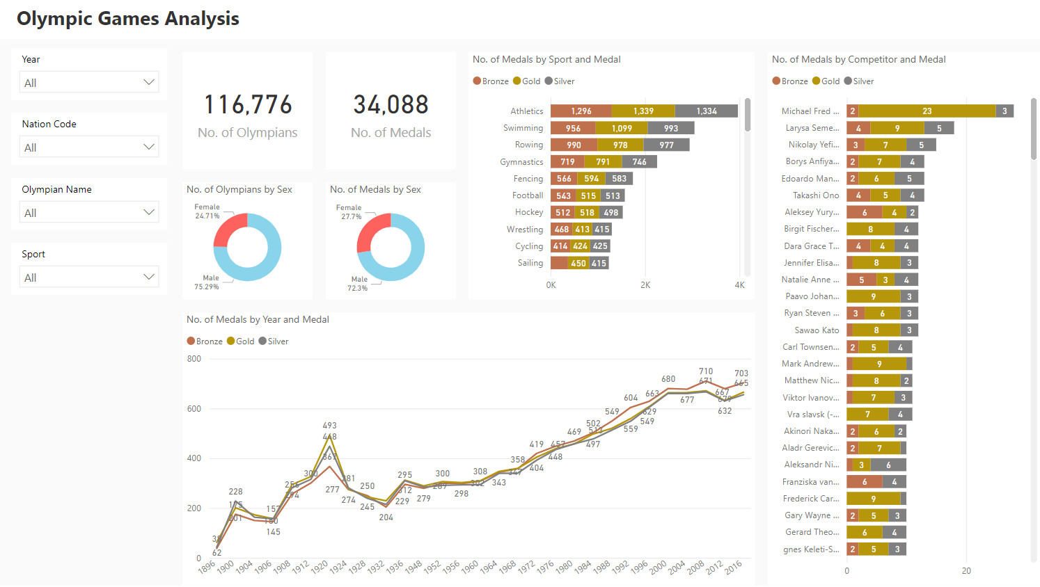 Olympic-Games-Analysis | A descriptive analysis about historic ...